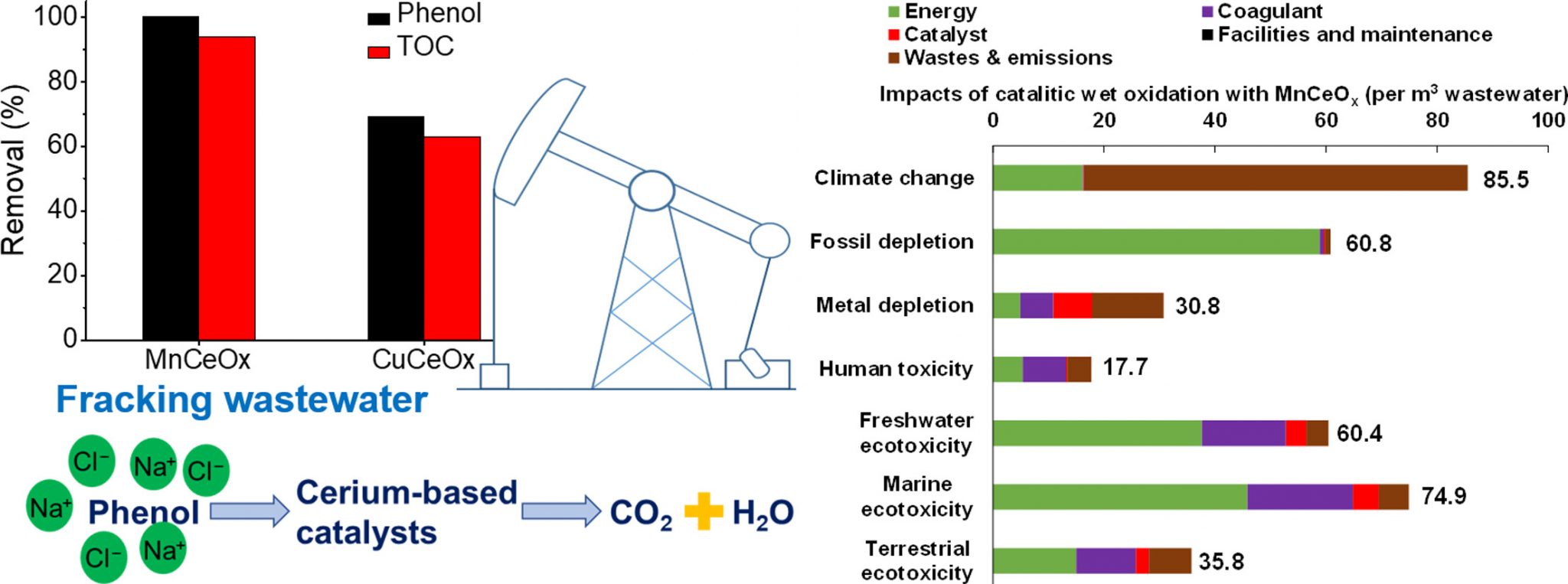 Fracking wastewater treatment: Catalytic performance and life cycle ...